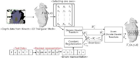 Figure 1 From Discrete Wavelet Transform For Watermarking Three Dimensional Triangular Meshes
