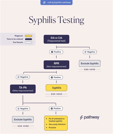 Pathway On Twitter Rt Brownjhm Syphilis Testing Pathwaymedical Bjhm Meded Medtwitter