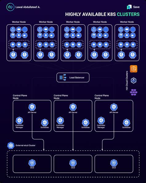 Mastering Highly Available Kubernetes Clusters 🔍 Ensuring High… Yogesh Meena