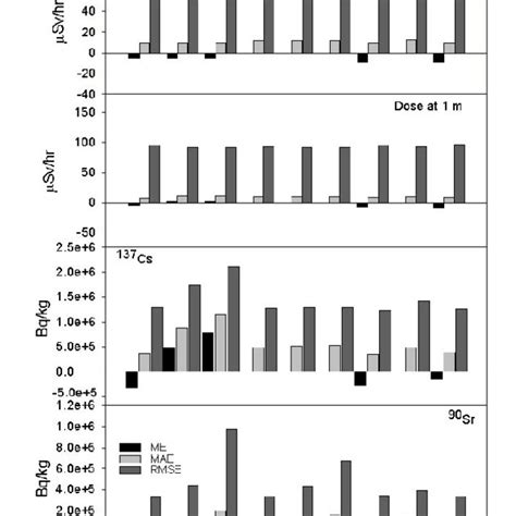 Overview Of Mean Error Me Mean Absolute Error Mae And Root Mean Download Scientific