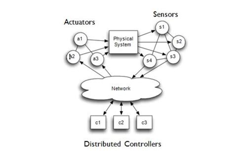 Fig Architecture Of Cyber Physical Systems [12] Download Scientific Diagram