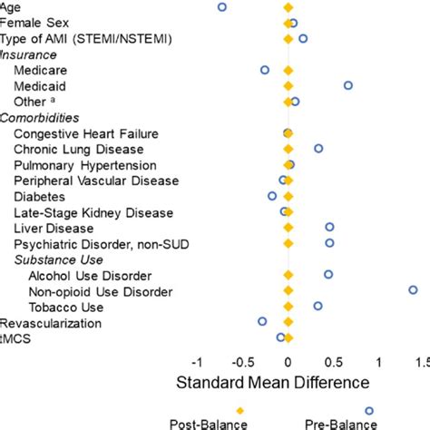 Forrest Plot Demonstrates Adequate Covariate Balancing Between Groups