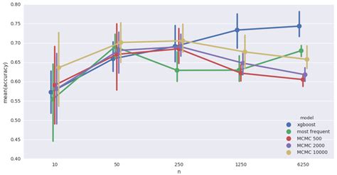 missing data imputation with pymc part 2 ds lore