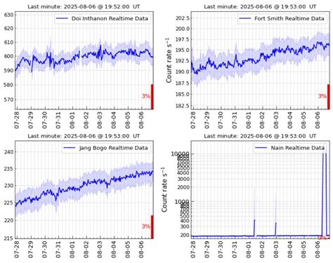 Neutron Blast At Nain Station Today The Counts Are Literally Off The