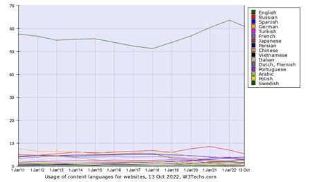 English Language Statistics How Many People Learn English