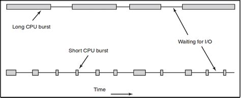 4 Io And Cpu Bound Comparison Download Scientific Diagram