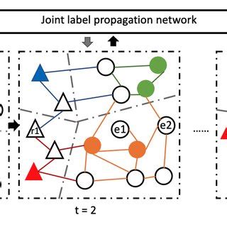 A Conceptual Demonstration Of The Label Propagation Process Through