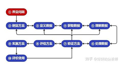 告别好人卡：从界定问题开始做数据分析 知乎