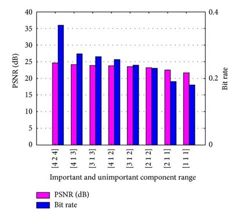 Bit Rate And Psnr For Varying Measurements In Tmm Based Nus Download Scientific Diagram