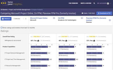 Gartner Magic Quadrant For Ppm And Peer Insights For Project Online Sensei Project Solutions