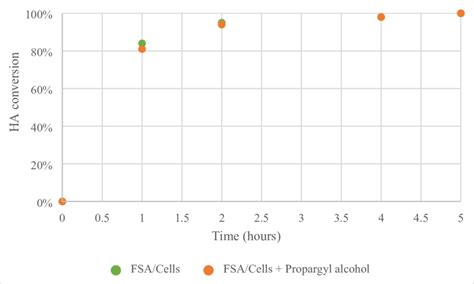 Ha Conversion With Or Without Propargyl Alcohol Catalyzed By Fsa