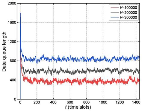 The Dynamics Of Data Queue With Different V Download Scientific Diagram