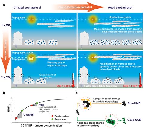 Aerosol Cloud Interactions Aci Institute For Atmospheric And Climate Science Eth Zurich