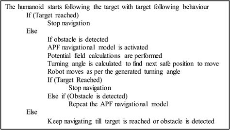 Pseudocode Of Artificial Potential Field Apf Navigational Model Download Scientific Diagram