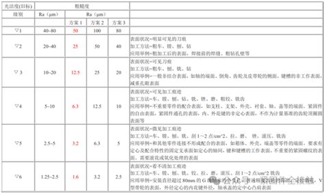 表面粗糙度对照表 知乎