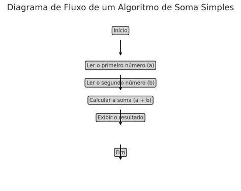 Por Que Estudar Algoritmos Por Que Estudar Algoritmos