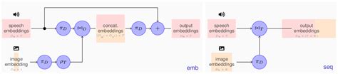 Figure 2 From Improving Multimodal Speech Recognition By Data