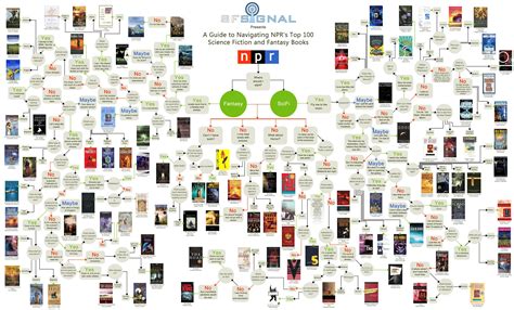 Dont Know What To Read Use This Handy Flowchart Rsciencefiction