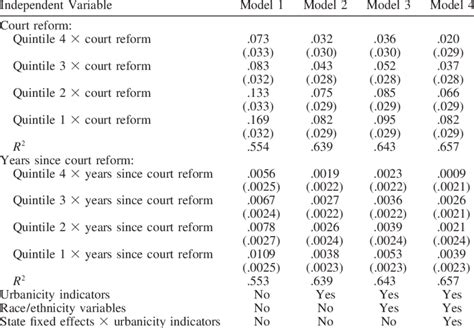 Median Housing Values And Court Reforms Download Scientific Diagram