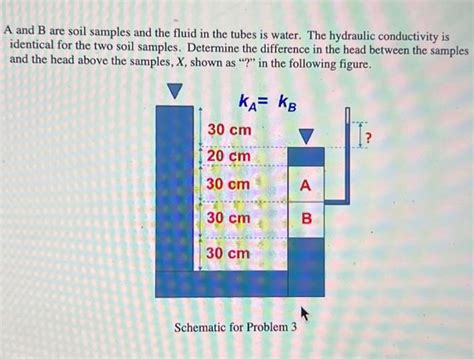 Solved For The Flow Problem Shown In The Figure H Chegg