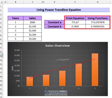 How To Use Trendline Equation In Excel 8 Suitable Examples
