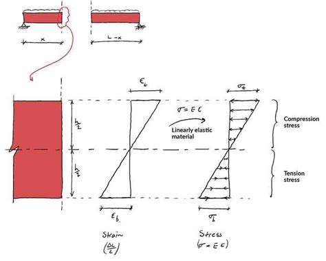 How To Interpret A Distributed Load Shear Diagram For Structural Analysis