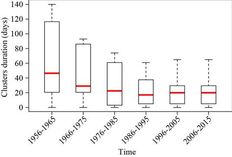 Boxplots Summarizing The Descriptive Statistics Of The Duration Of Download Scientific Diagram