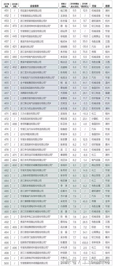 2017浙商全國500強榜單正式發佈 每日頭條