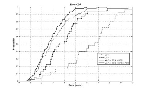 Cdf Error Of Location Estimation Using Different Technologies