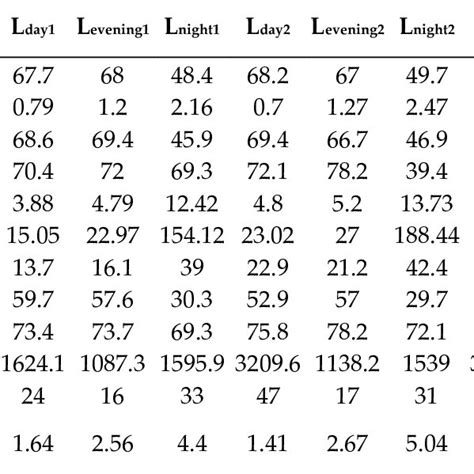 Descriptive Statistics Of Experimental Noise Level Measurements In Both Download Scientific