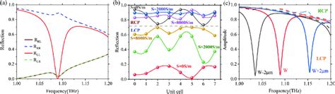The Circularly Polarized Reflection Of The Coding Particles A The