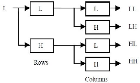 Discrete Wavelet Sub Band Decomposition Dwt For An Image As A 2d Signal Download Scientific