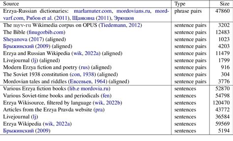The First Neural Machine Translation System For The Erzya Language