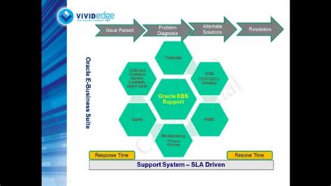 Oracle E Business Suite Support And Maintenance At ₹ 200000month In Bengaluru Id 13791682330