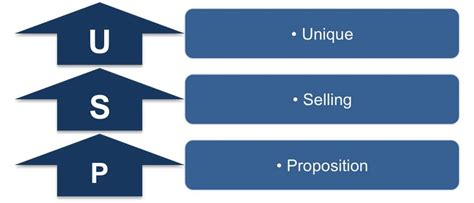 What Is Usp Analysis How To Find Your Unique Selling Proposition Marketing91