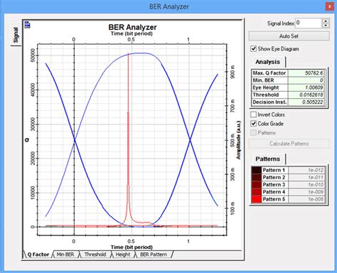 The Final System Performance In Terms Of Ber Eye Diagram And Q Factor