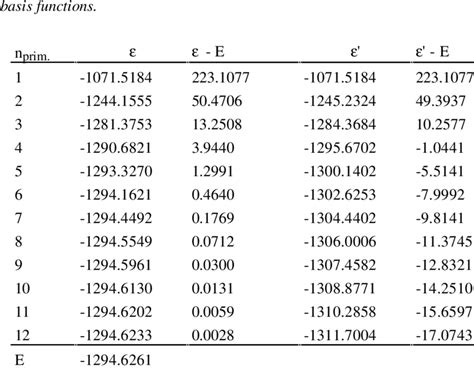 The Approximated Energy Eigenvalues For The 1s 1 2 Orbital With Respect Download Table