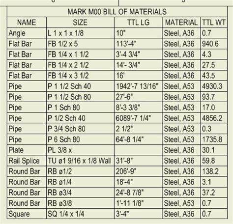 solved sorting in boms autodesk community