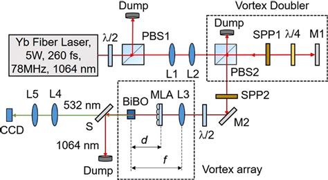 Schematic Of The Experimental Setup To Generate A Vortex Beam Array Download Scientific