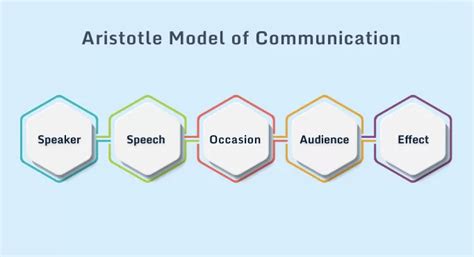 Types Of Communication