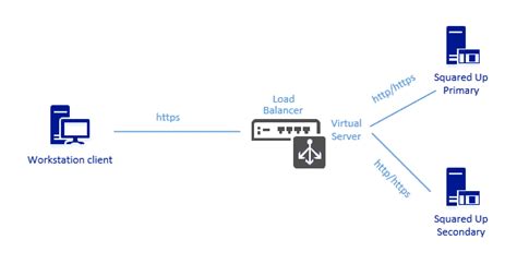 User Authentication Methods For Dashboard Server Scom Edition