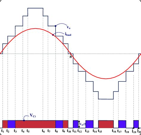 Key Waveforms Of Proposed Eleven Level Inverter Download Scientific