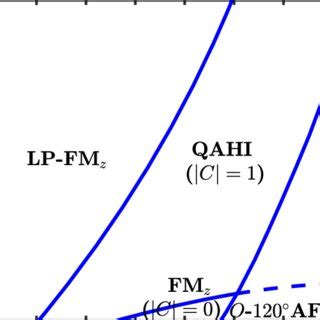 Quantum phase diagram at ν ¼ as a function of θ and V for d ¼ nm Download Scientific