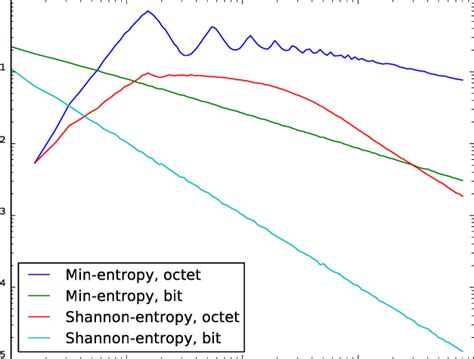 1 Log Log Plot Of Entropy Standard Deviation As A Function Of Number