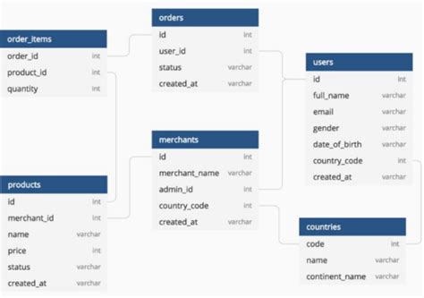 Basic Sql 3 How To Identify Profitable Sales By Shifa Wulandari