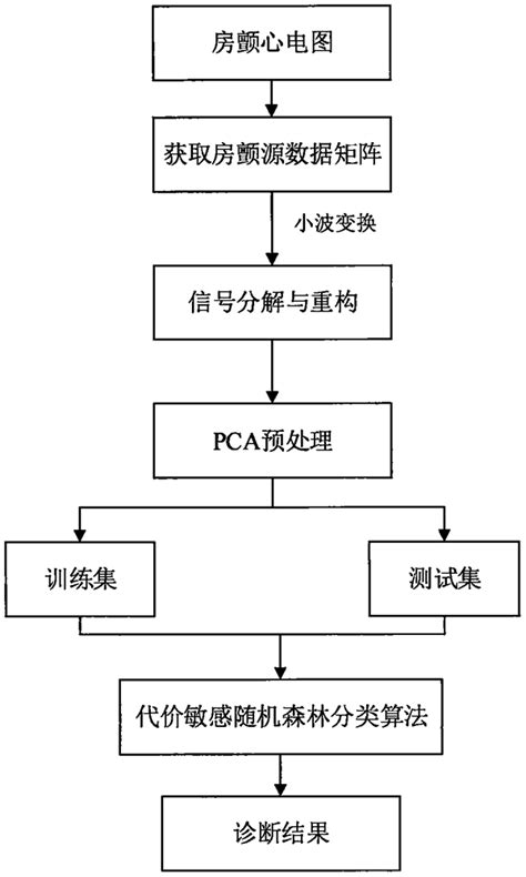 Atrial Fibrillation Diagnosis Method Based On Wavelet Cost Sensitive Random Forest Algorithm