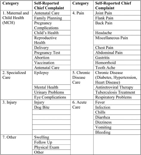 Categorization Of Chief Complaint Download Scientific Diagram