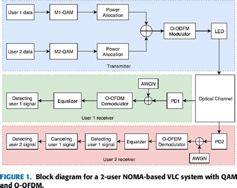 figure 1 from error analysis of noma based vlc systems with higher order modulation schemes