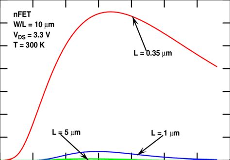 Substrate Current As A Function Of Gate Bias At Different Temperatures Download Scientific