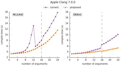 Improving Compile Times Of C Code